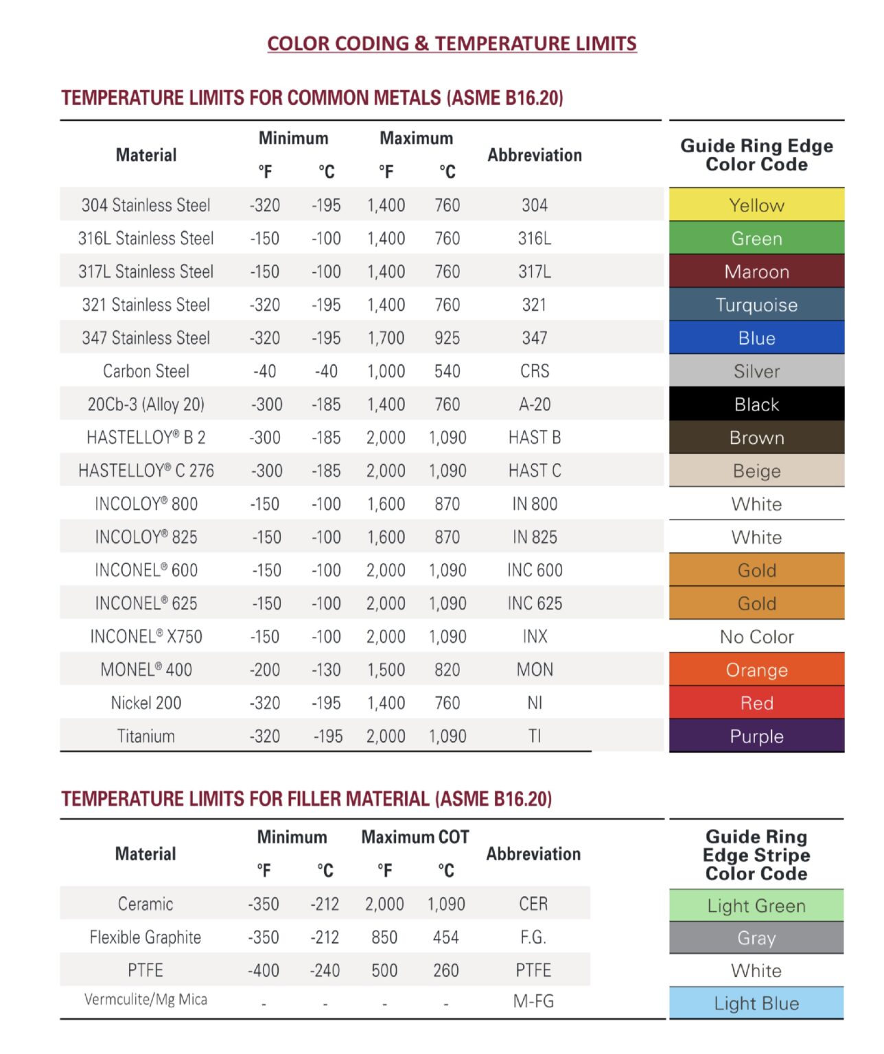 Color Coding and Temperature Limits – Premium Gulf Gasket