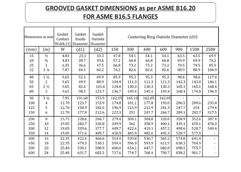 Camprofile/Grooved Gaskets – Premium Gulf Gasket