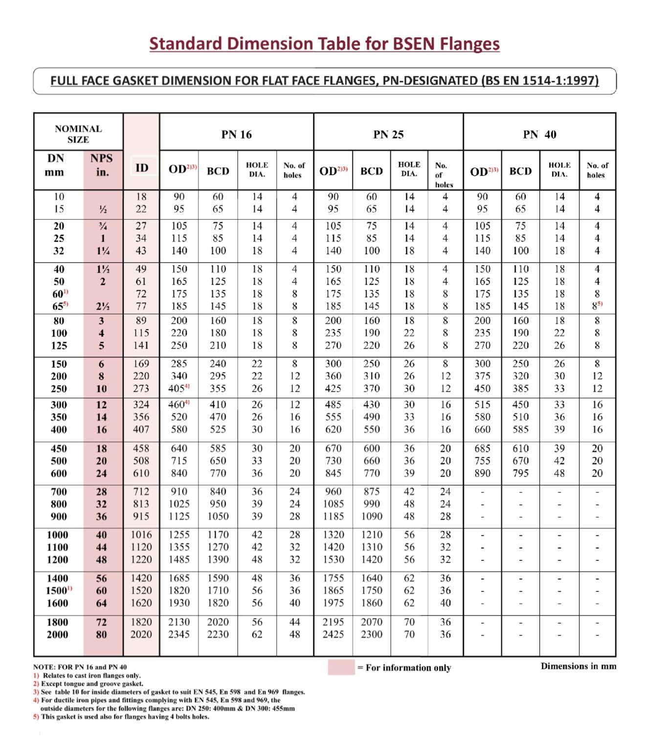 Standard Dimension Table for BSEN Flanges – Premium Gulf Gasket